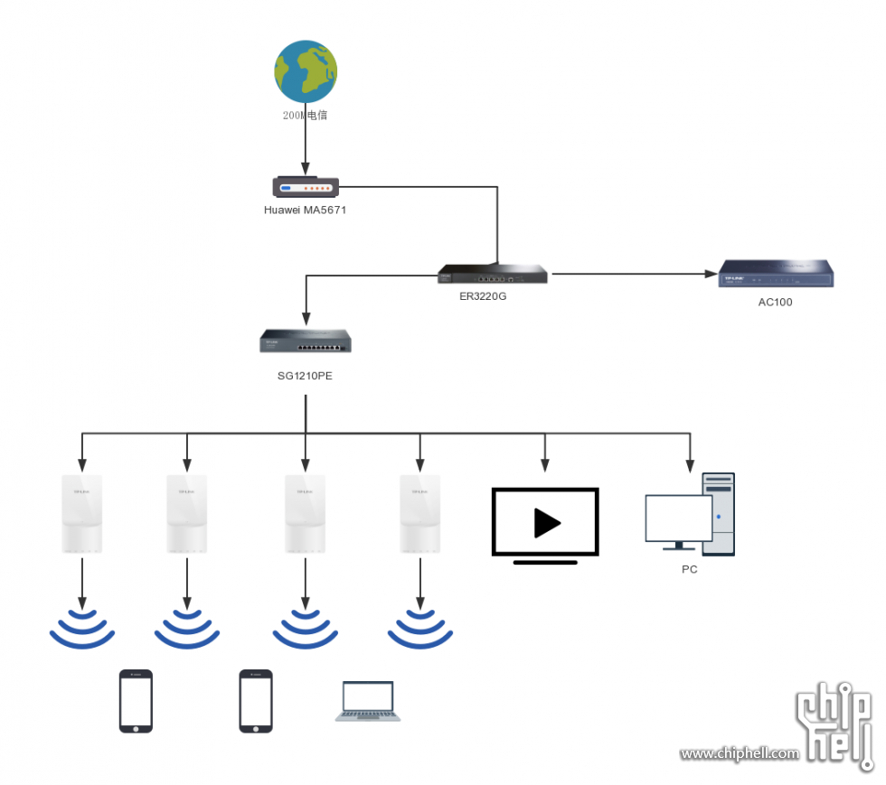 家庭网络搭建，无脑TP还是上UBNT？ - 品质家居 - Chiphell - 分享与交流用户体验