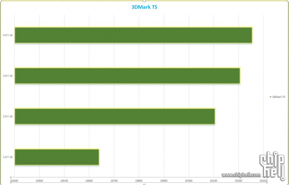 RTX3070在各PCIe带宽下的性能表现 - 电脑讨论(新) - Chiphell - 分享与交流用户体验