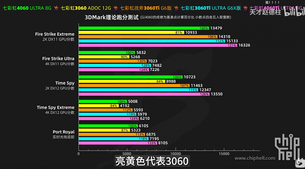没想到4060性能只能跟2070S掰掰手腕 - 电脑讨论(新) - Chiphell - 分享与交流用户体验
