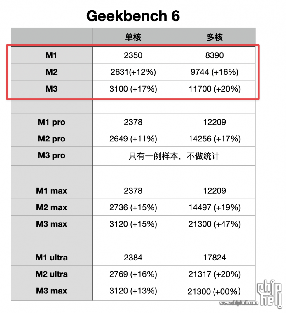 M3 Max @ GB6 - 电脑讨论(新) - Chiphell - 分享与交流用户体验