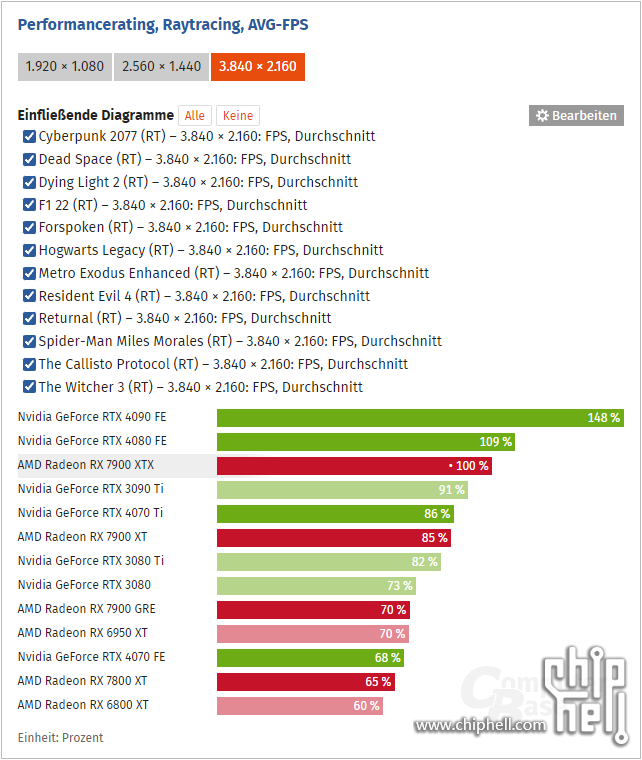同平台3090换7900XTX提升应该还行 - 电脑讨论(新) - Chiphell - 分享与交流用户体验
