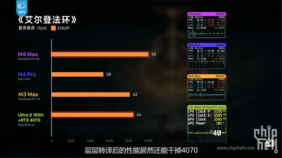 M4 MAX转译后的游戏性能也能吊打笔记本4070？这是什么外星科技 - 电脑讨论(新) - Chiphell - 分享与交流用户体验