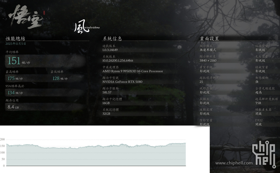 X870E AORUS PRO X3D ICE搭载9950X3D与5080效能实测(对比285K) - 电脑讨论(新) - Chiphell - 分享与交流用户体验