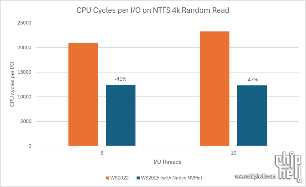 【SSD性能暴涨】Windows Server 2025 NVMe 原生模式更新 - 电脑讨论(新) - Chiphell - 分享与交流用户体验