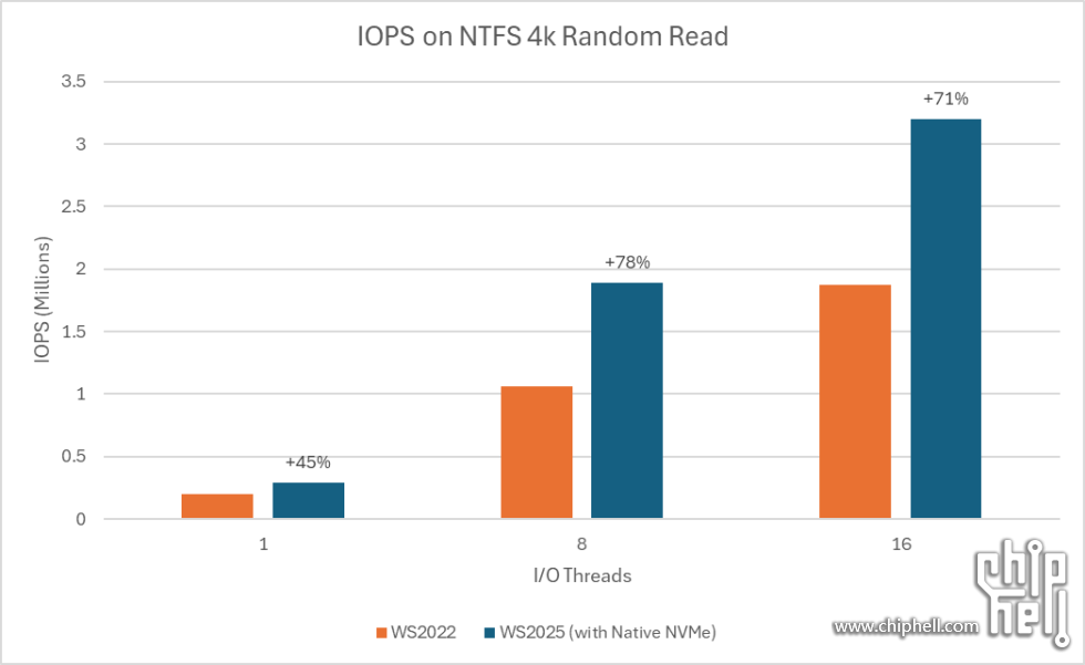 【SSD性能暴涨】Windows Server 2025 NVMe 原生模式更新 - 电脑讨论(新) - Chiphell - 分享与交流用户体验