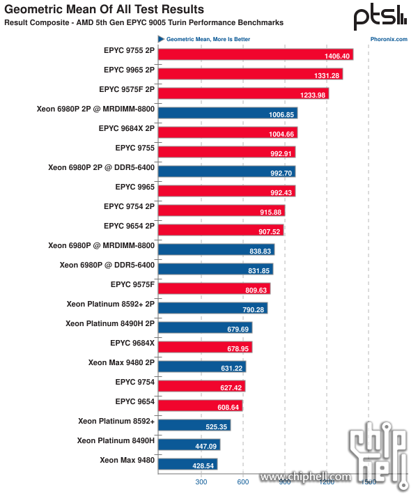 2025年末最新128核服务器CPU重测：AMD EPYC 9755 vs Intel Xeon 6980P - 电脑讨论(新) - Chiphell - 分享与交流用户体验